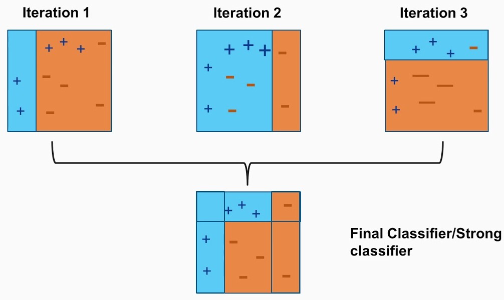 Increasing The Performance Of Ml Algorithms Using Boosting Techniques